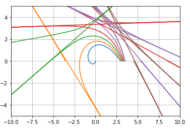 effacer une partie de coubre matplotlib python 3.7 par PaulQuinones1 - page 1 - OpenClassrooms